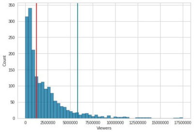 Can Data Science Predict NCAA Football TV Ratings?